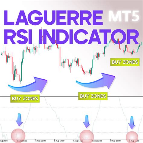 Laguerre Rsi Indicator In Mt5 Free Download Trading Indicator For