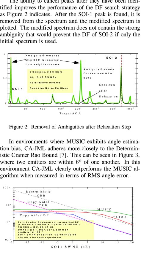 Rms Df Error Performance For Nearly Co Located Download Scientific