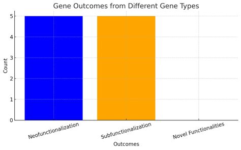Gene Duplication And The Evolution Of New Functions Only Zoology