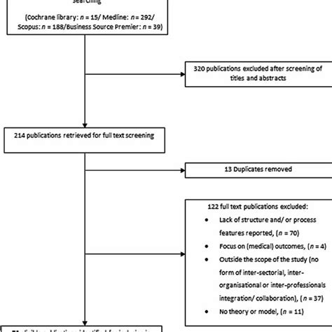 Flowchart Of The Thematic Analysis Process Download Scientific Diagram