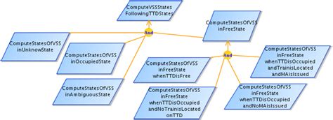 Figure 1 From From Sysmlkaos Domain Models To B System Specifications