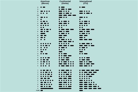 මෙම ඉඟි සහ උපාය මාර්ග සමඟ Morse Code ඉගෙන ගන්න