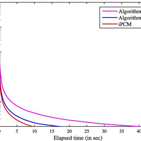 Comparison Of Two Algorithms In Example 2 With M 10 Download