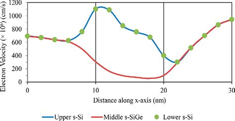Figure 13 From The Optimization And Analysis Of A Triple Fin Heterostructure On Insulator Fin