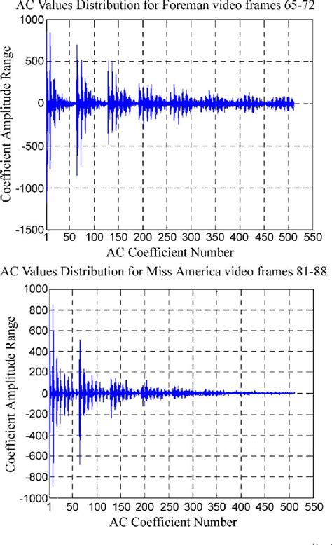 Figure 1 From Error Resilient Transmission For 3d Dct Coded Video