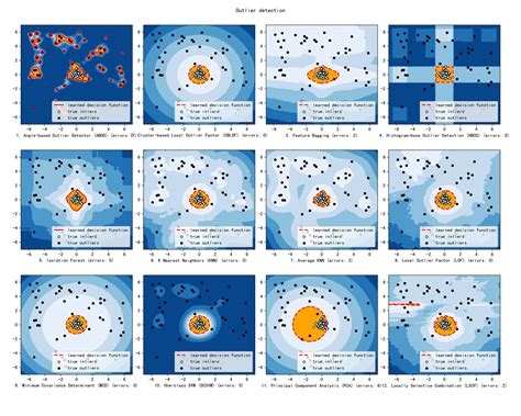 Montrealai A Python Toolkit For Scalable Outlier Detection Anomaly Detection Github By Yue