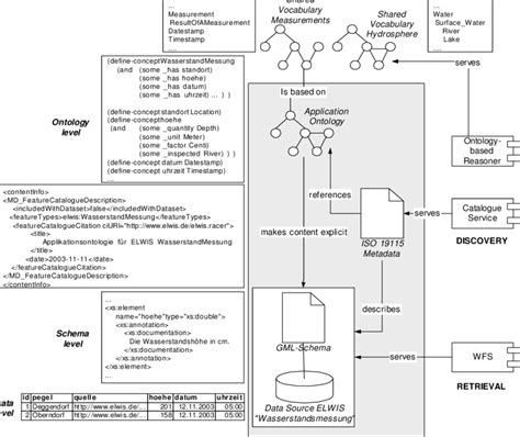 Services And Information Items Required For Ontology Based Discovery Download Scientific