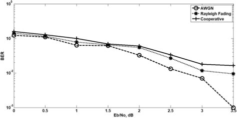 comparison of vgoms algorithm 128 64 ldpc code under awgn rayleigh