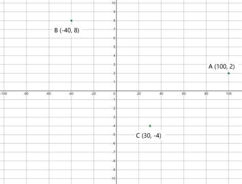 3 1 Cartesian Coordinate System And Ordered Pairs Elementary Algebra