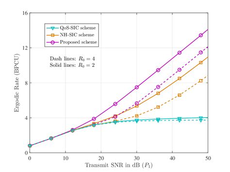 Ergodic Data Rate Comparison Of The Considered Schemes P0 P 1 10