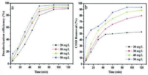 Effects Of Initial Concentration On The Treatment Efficiency By Ec A Download Scientific