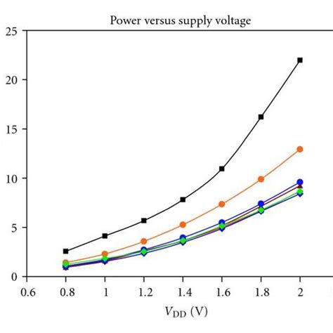 Power Delay And Power Delay Product Pdp Comparison Of Full Adders
