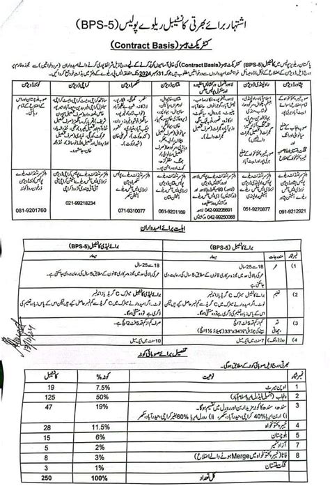 Vacancies For Constable Railway Police Bps 05 2024 • Galaxy World