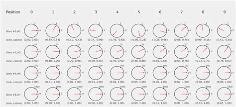 Positional Encoding Dl Visuals