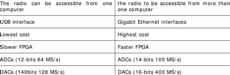 USRP And USRP2 15 USRP USRP2 8 MHz Instantaneous Of RF Bandwidth 25 Download Table