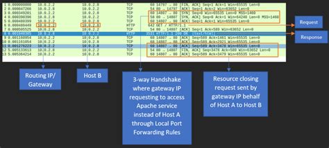 What Is Port Forwarding And The Security Risks Security Investigation