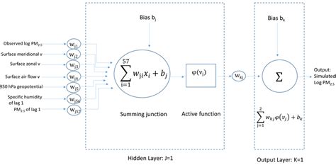The Schematic Representation Of Neural Networks Download Scientific