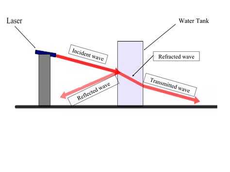 Visible Light Waves Ppt