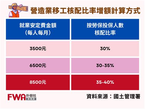 營造業移工｜開放營造業移工名額已核可七成五 國土署提醒「申請資格認定」注意事項 21世紀全球外勞集團