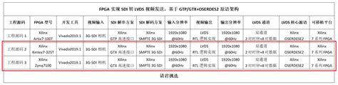 Fpga实现sdi转lvds视频发送，基于gtx Oserdes2原语架构，提供2套工程源码和技术支持 知乎