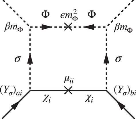 Feynman Diagram Responsible For One Loop Neutrino Mass Arrows Indicate