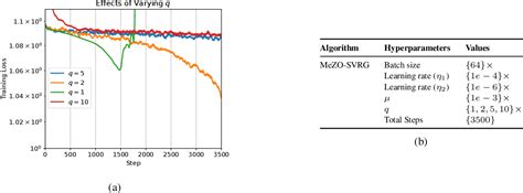 Figure From Variance Reduced Zeroth Order Methods For Fine Tuning