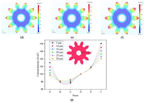 Simulation Results Of Current Density Distributions For Different