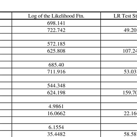 Likelihood Ratio Tests Of Restrictions Implied By The Exclusion Of Download Table