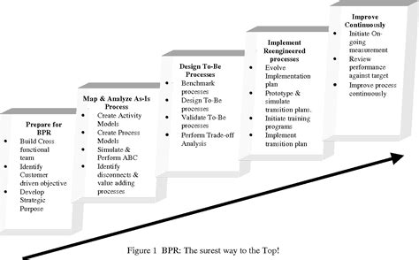 figure 1 from business process reengineering a consolidated