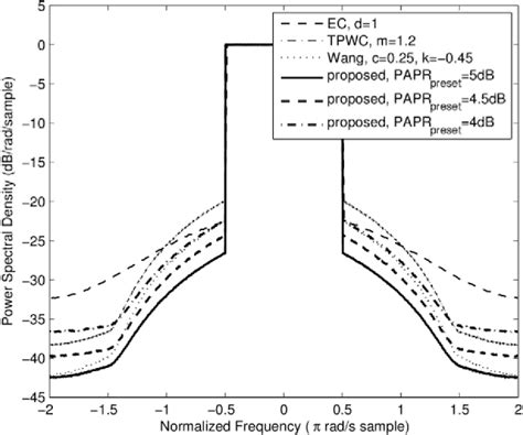 Figure 1 From A Piecewise Linear Companding Transform For Papr Reduction Of Ofdm Signals With