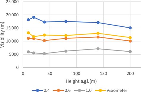 Amt Atmospheric Visibility Inferred From Continuous Wave Doppler Wind