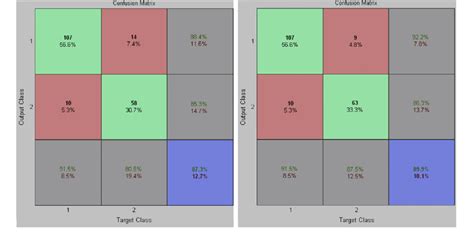 Confusion Matrices Of 1st And 10th Random Experimental Trials Of
