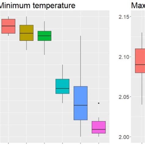 Box Plots Of The Best Performance Among The Different Input Lengths In