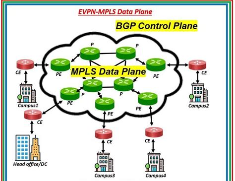 Networks Baseline ☑ On Linkedin Understanding Evpn Data Plane The Basics