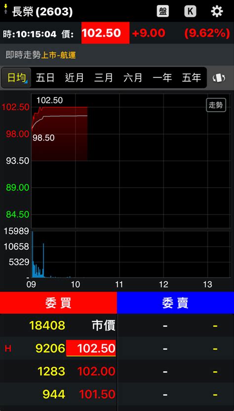 2603 長榮 長榮 除息才2天就站回三位數，｜cmoney 股市爆料同學會