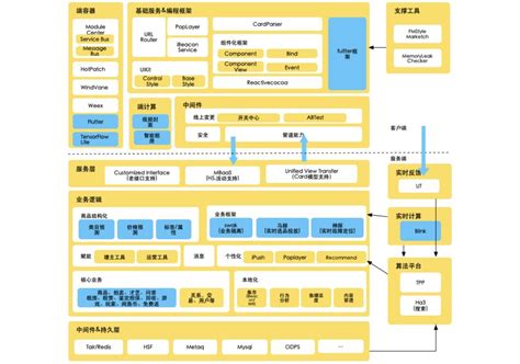 闲鱼服务端架构演进历程 知乎