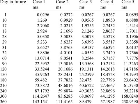 Comparison Of Prediction Accuracy Under 4 Schemes Download