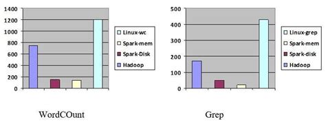 Hadoop Performance Compared To Spark Download Scientific Diagram