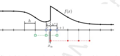 Figure 3 From Immersed Interface Interpolation Schemes For Particle