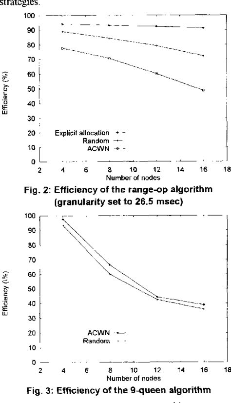 figure 1 from experiences in dynamic placement of actors on