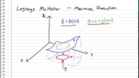 Lagrange Multipliers Examples Captions