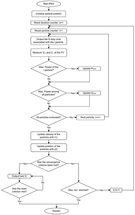 Particle Swarm Optimization Based Control For Maximum Power Point