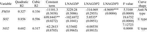 Regression Results Of Extended Ekc Model Download Scientific Diagram