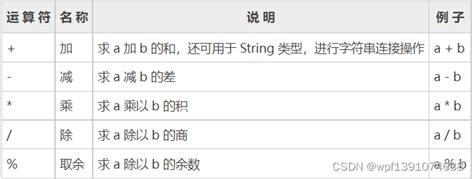 Java算术与位运算符详解 Csdn博客