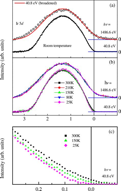 Figure 2 From Origin Of Charge Density Wave Formation In Insulators From A High Resolution