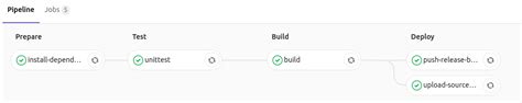 Gitlab Ci Devops Sdvcrx A Tech Blog