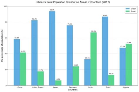 Band 7 The Bar Chart Below Shows The Percentage Of Urban And Rural
