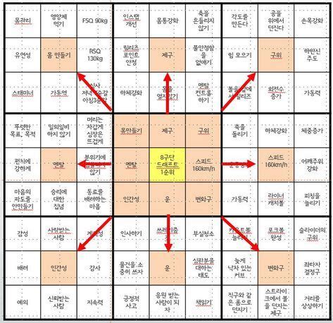 오타니쇼헤이의 만다라트 목표관리표를 통해 직무분석의 개념을 쉽게 이해해보자 네이버 블로그 새로운 관점 명언 생각 인생기술