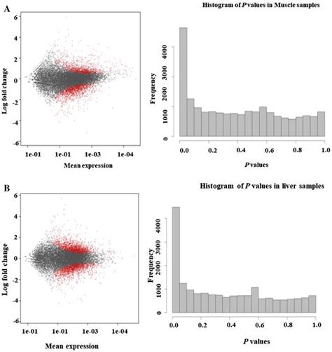 the comparison diagnostic plots of the sequence using deseq 2 the ma