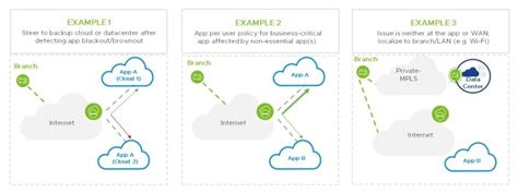 Velocloud On Linkedin Vmware Edge Network Intelligence Use Aiops To